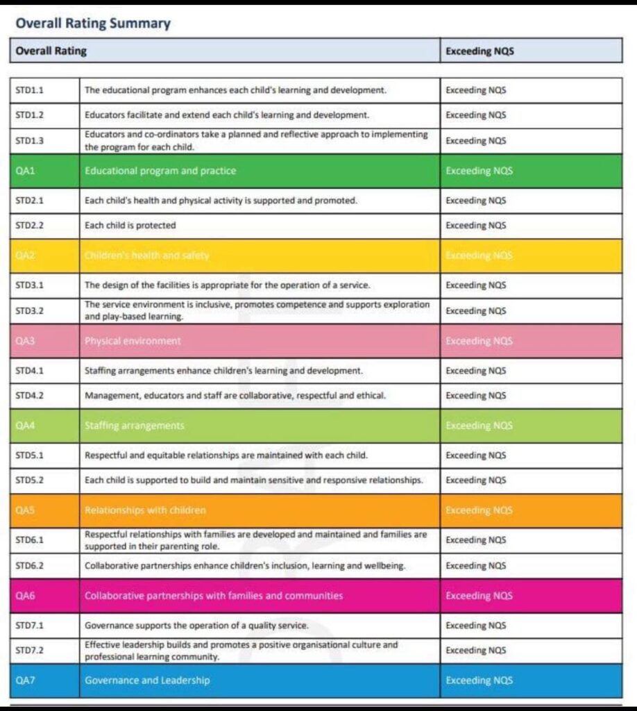 Tillys East Maitland Rated Exceeding NQS! - Tillys Play & Development ...